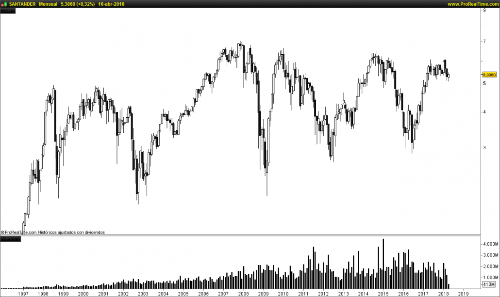 Análisis distintos activos: Acciones, Divisas, Indices.. IBEX35 ...