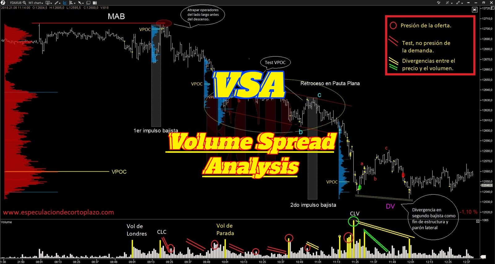 VSA-Volume Spread Analysis - Especulación Corto Plazo