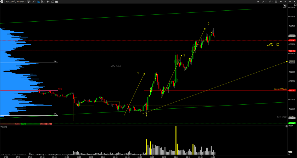 Trading Room FDAX - Especulación Corto Plazo